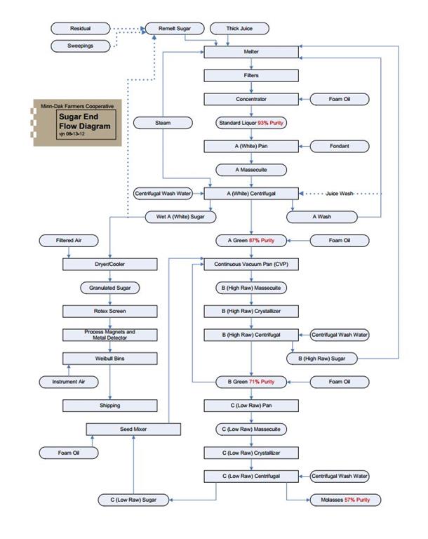 Sugar Processing Flow Chart